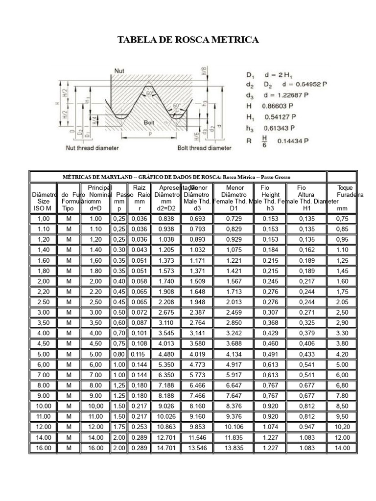 Tabela de Roscas Métricas | PDF