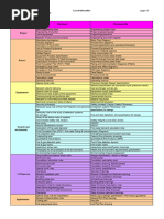 FEED Phase Engineering Schedule | PDF | Computers