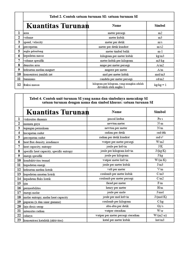 Besaran Dasar & Besaran Turunan (Satuan SI) | PDF