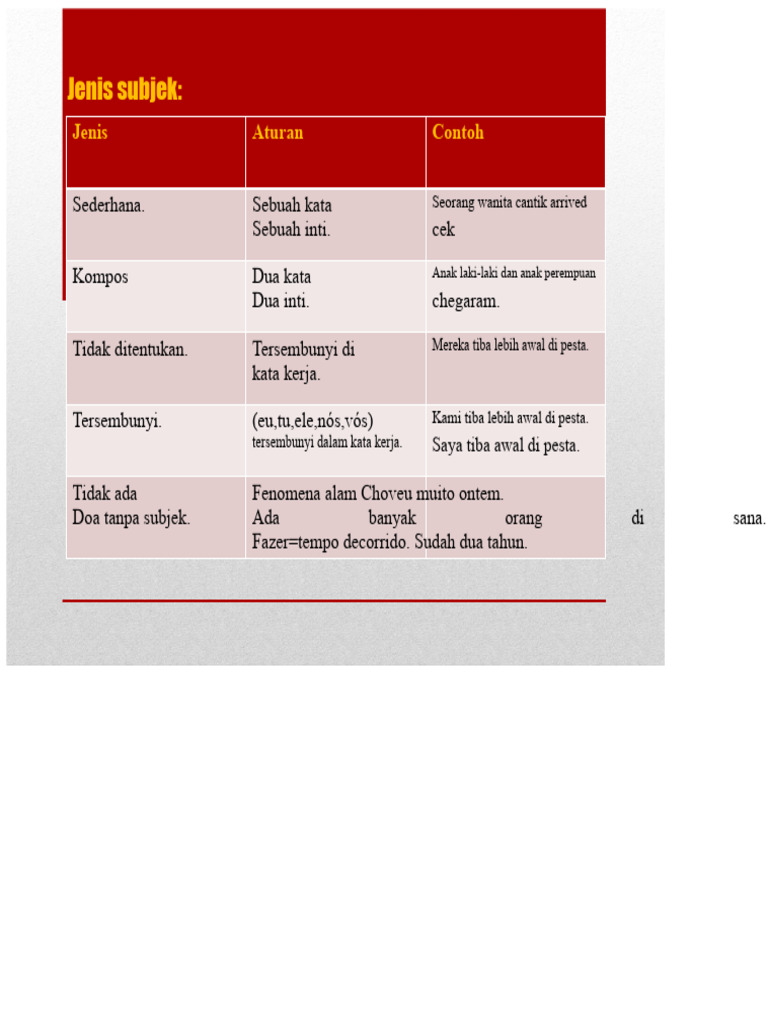 Jenis Subjek dan Predikat dalam Kalimat | PDF