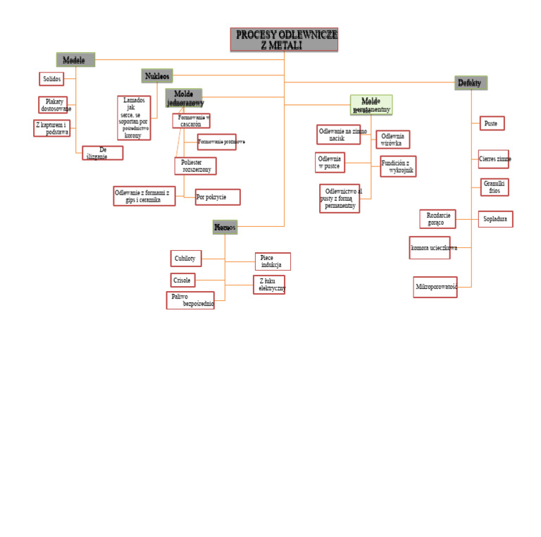 Mapa Pojęciowy Procesu Odlewania | PDF