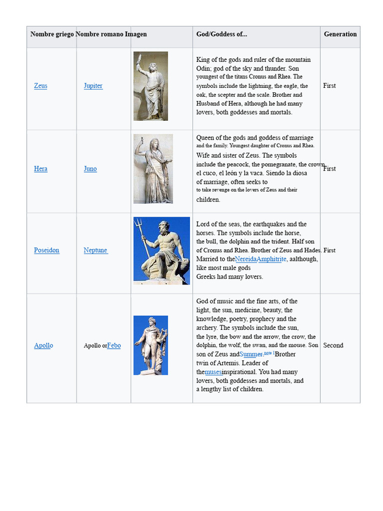 Names of Greek Gods | PDF | Twelve Olympians | Zeus