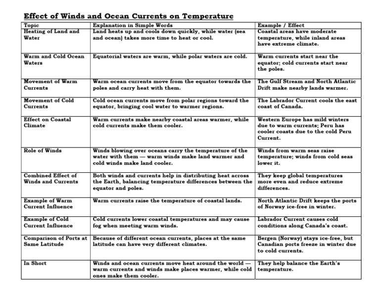 Winds and Ocean Current PDF | PDF | Oceans | Wound