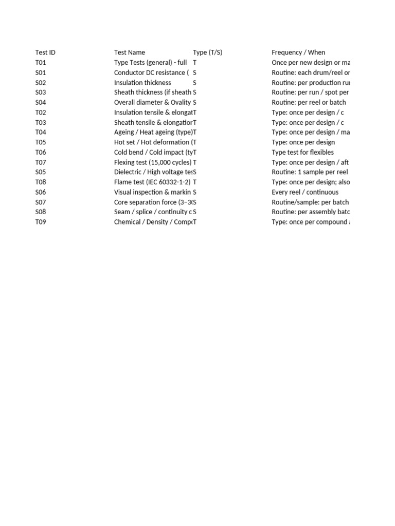 Factory Test Matrix Detailed | PDF | Insulator (Electricity ...