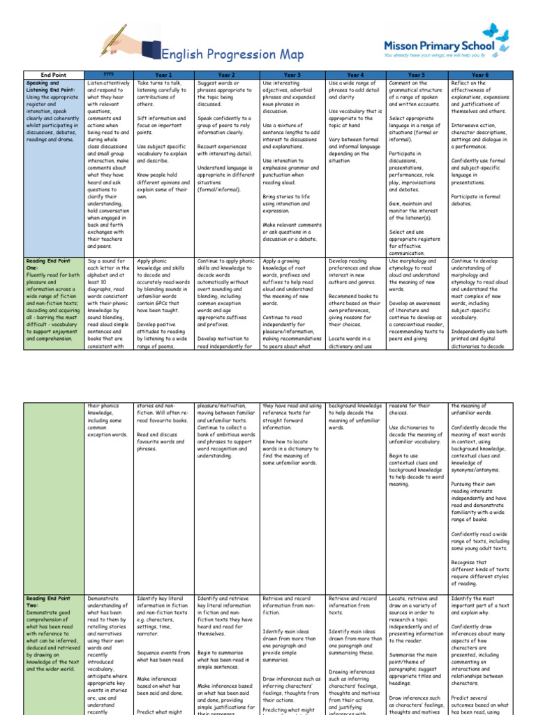 English Progression Map for Students | PDF | Verb | English Language