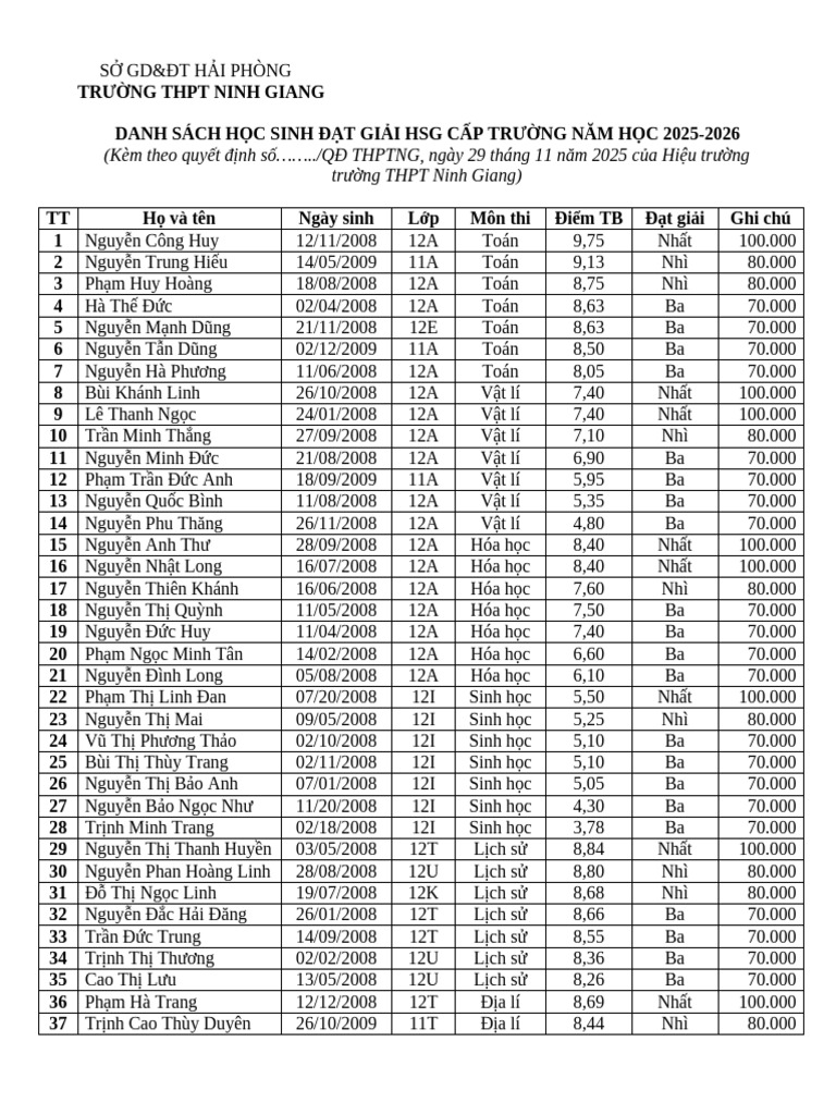 DANH-SÁCH-HỌC-SINH-ĐẠT-GIẢI-CẤP-TRƯỜNG | PDF