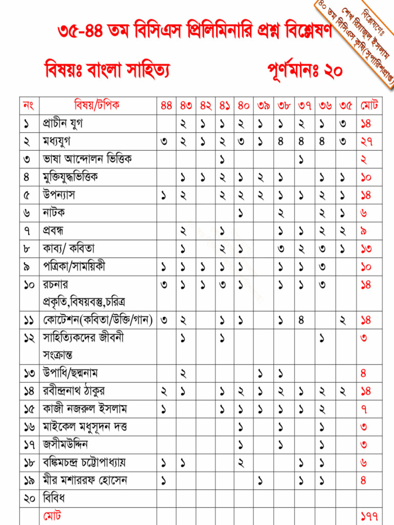 671138830 35th to 44th BCS Question Analysis | PDF