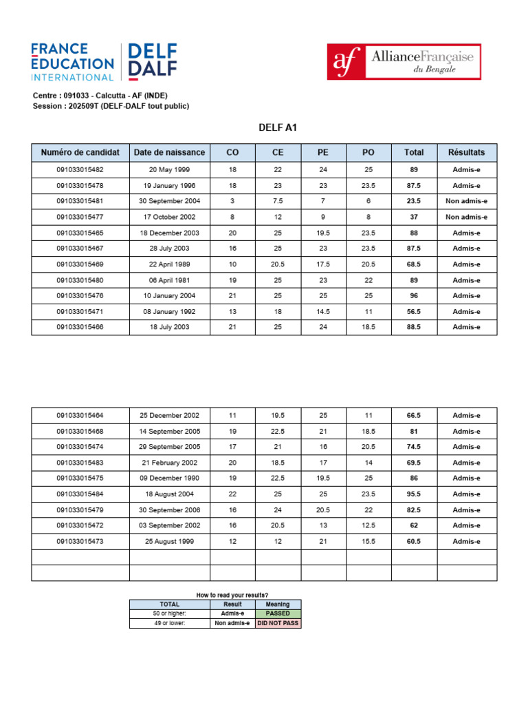 DELF-DALF Results - Calcutta Centre | PDF | Standardized Tests ...