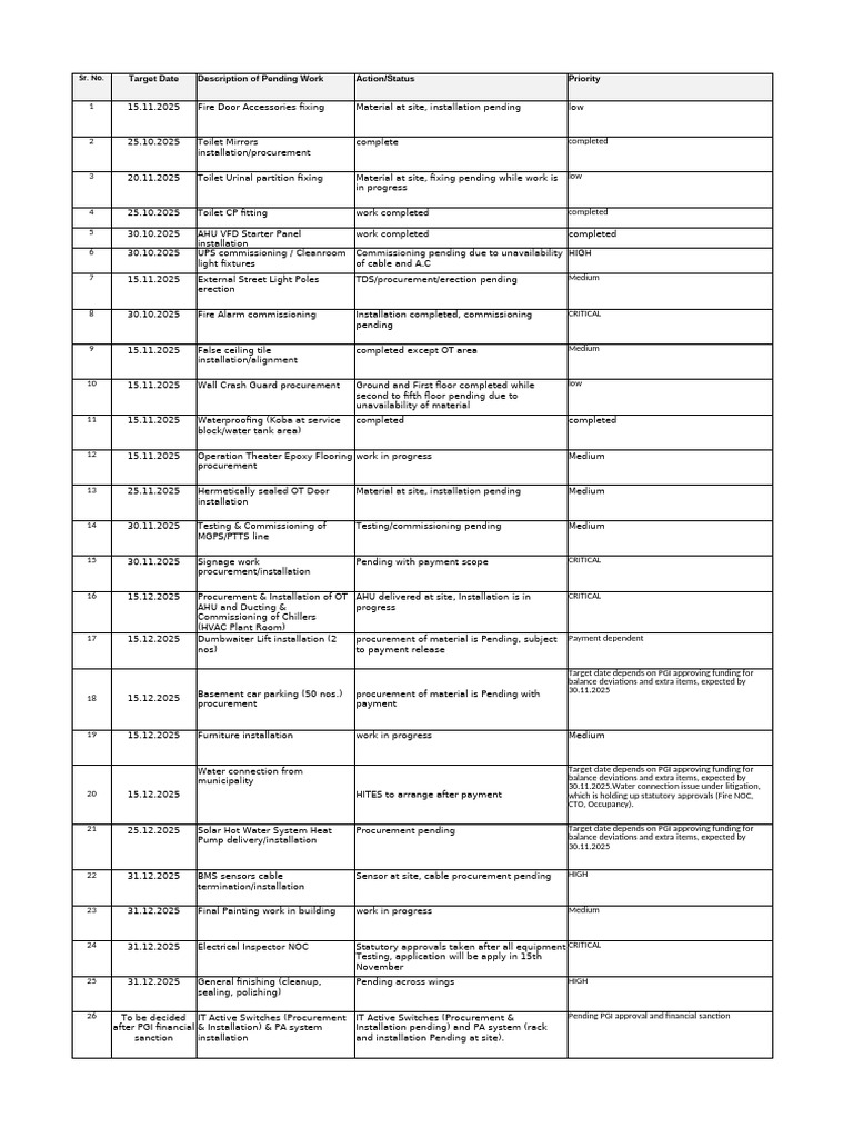List of Pending Work - 10.11.2025 | PDF | Building Engineering