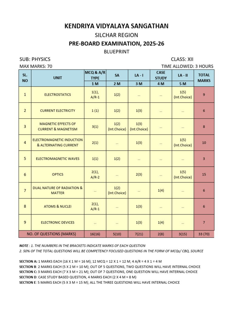 Class XII Physics Pre-Board Exam Blueprint | PDF | Electromagnetism ...