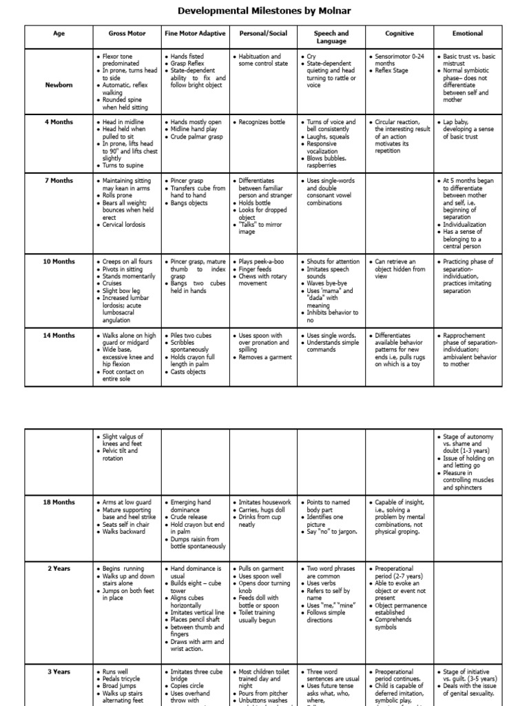 Developmental Milestones Overview | PDF | Anatomical Terms Of Motion | Foot
