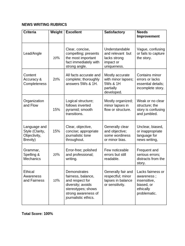 News Writing Rubrics for Evaluation | PDF | Communication ...