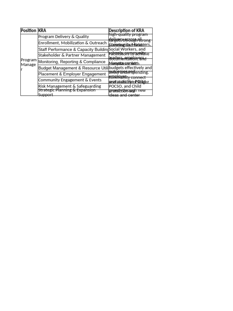 Program Management KRA Overview | PDF | Employment | Performance Indicator