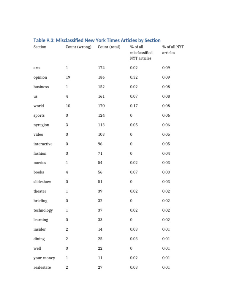 Misclassified NYT Articles Table | PDF