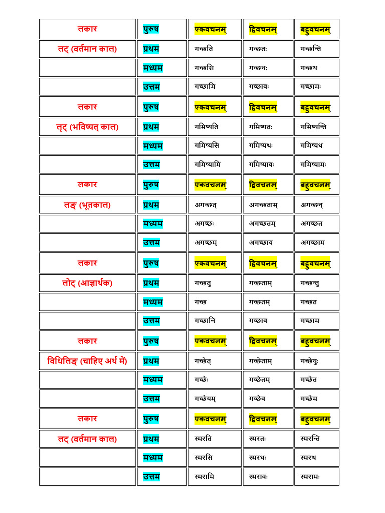 Dhatu Roop 2 | PDF