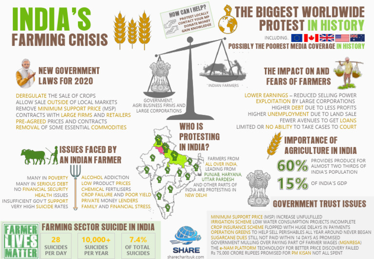Farming Info Graphic | PDF | Poverty | Poverty & Homelessness