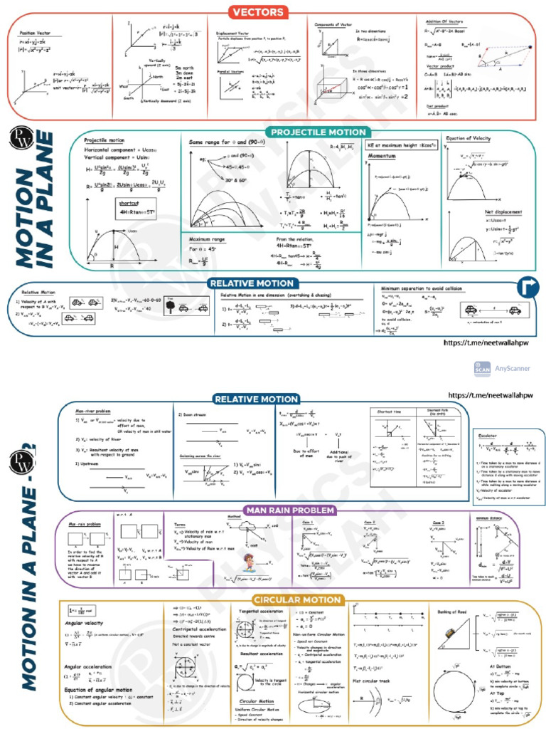 649eb9119dc33e0018aa1a25_##_3.MOTION in a PLANE Mind Map Updated | PDF