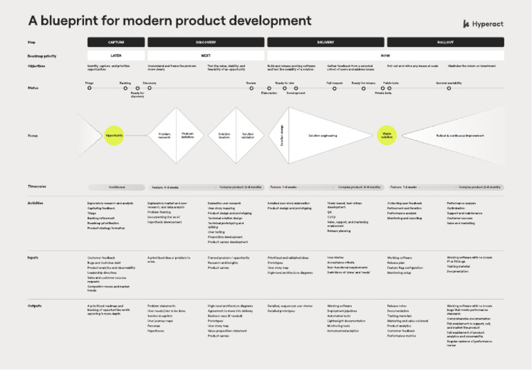 Modern Product Development Blueprint | PDF | Software Testing | Prototype