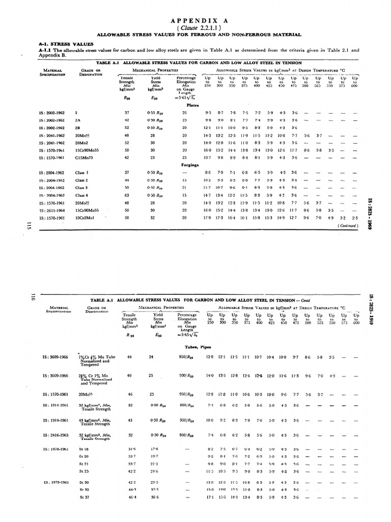 Allowable Stress Values for Materials | PDF | Yield (Engineering) | Steel
