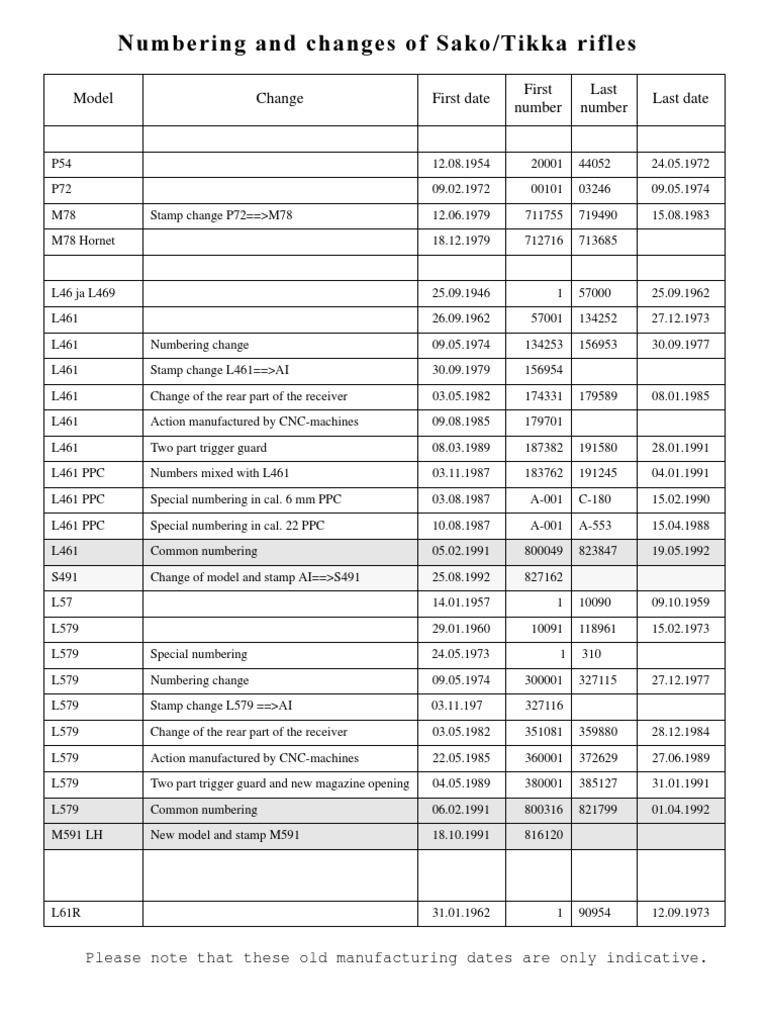 Sako Oldmodels Numbering | PDF | Firearms | Projectile Weapons