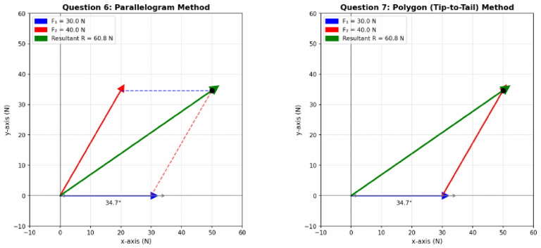 Vector Addition Methods | PDF