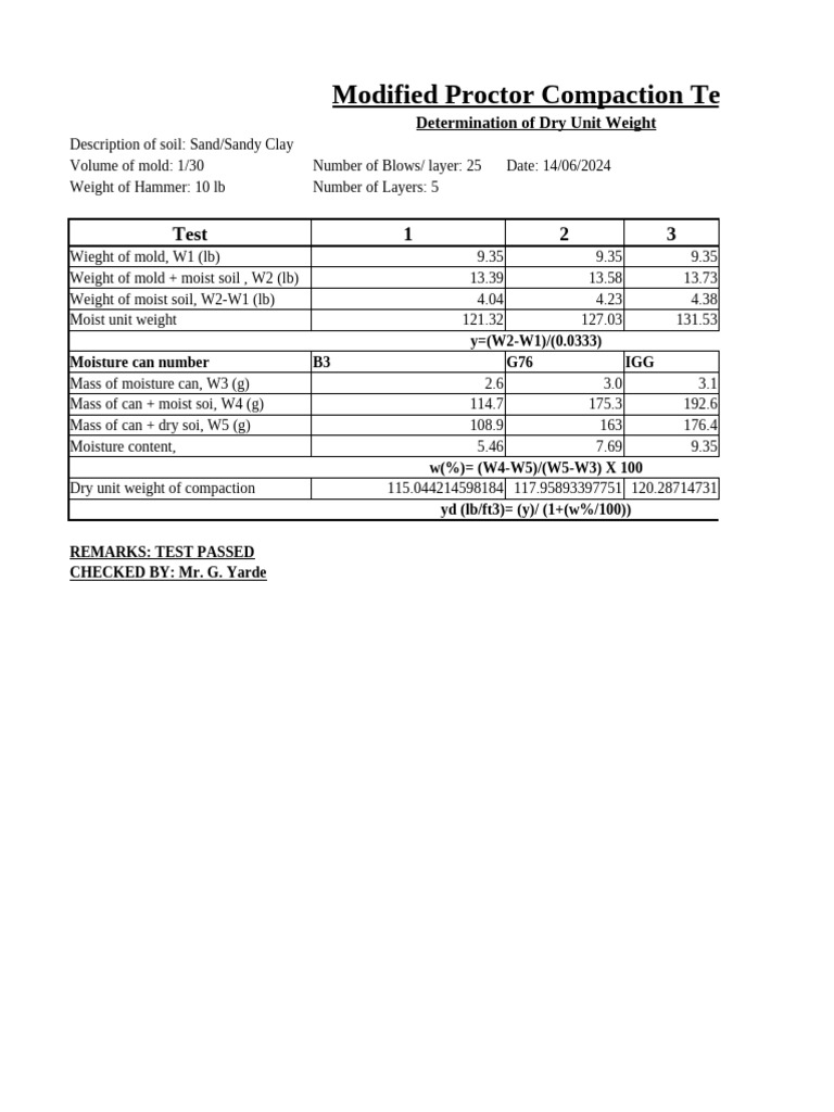 Modified Proctor Test Results Summary | PDF | Geomorphology | Soil ...