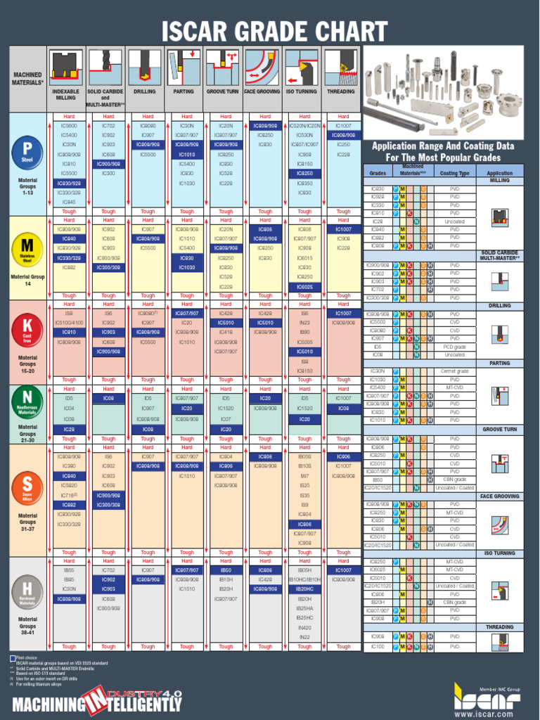ISCAR Grades Table Poster 500x700mm 2023 | PDF | Crafts | Building ...