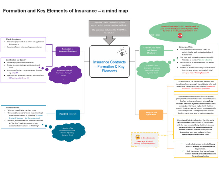 Insurance Formation and Key Elements of Insurance | PDF | Insurance ...
