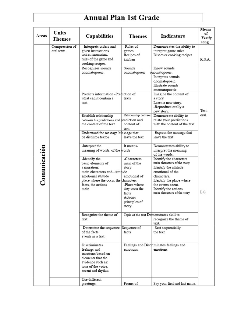 1st Grade Annual Learning Plan | PDF | Phoneme | Consonant