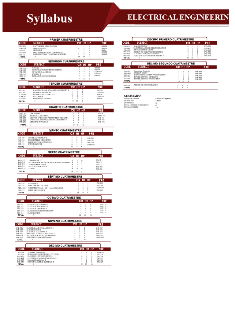 UFHEC Electrical Engineering Curriculum | PDF | Electricity | Geometry