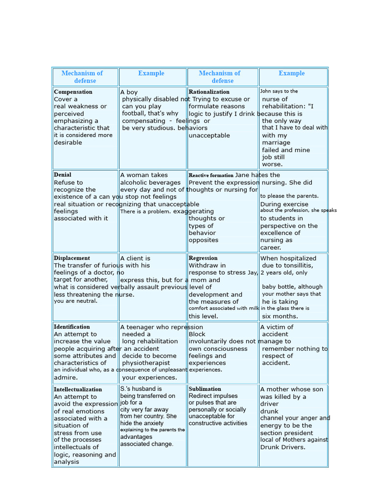 Table of Ego Defense Mechanisms | PDF | Psychology | Psychological Concepts