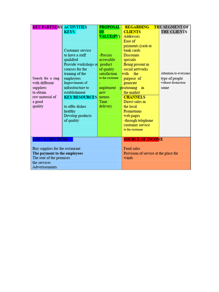 Business Model Canvas - Restaurant | PDF