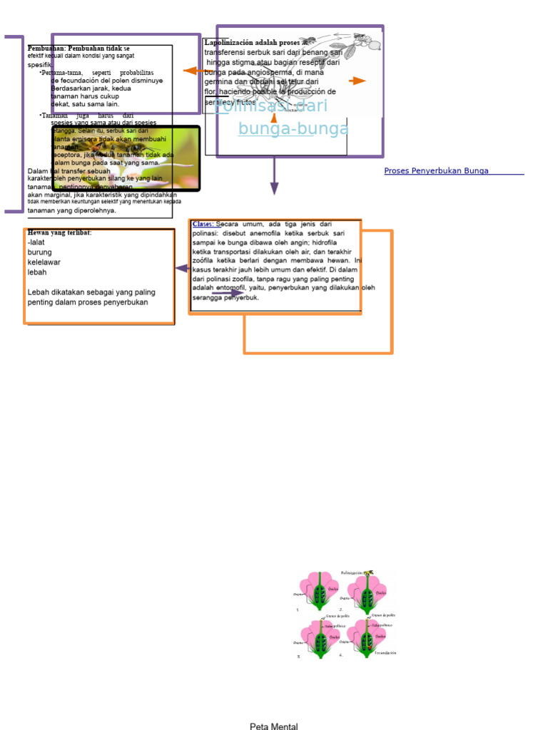 Proses dan Jenis Polinasi Bunga | PDF