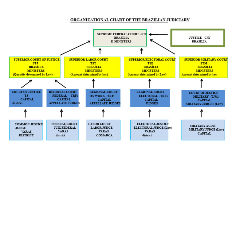 Organizational Chart of The Brazilian Judiciary | PDF