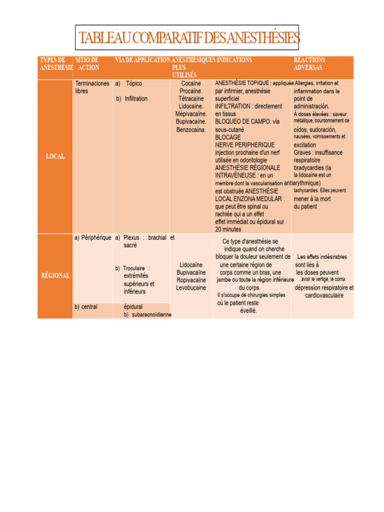 Comparatif des Anesthésies et Indications | PDF | Anesthésie | Médecine