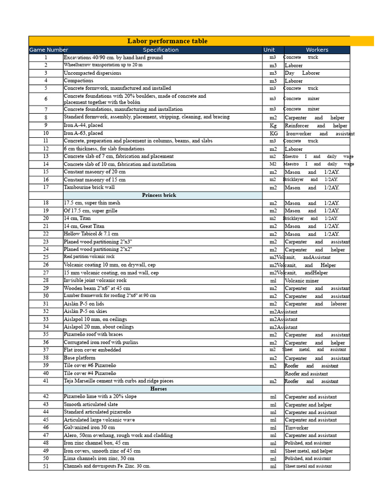 Labor Productivity Table | PDF | Carpentry | Concrete