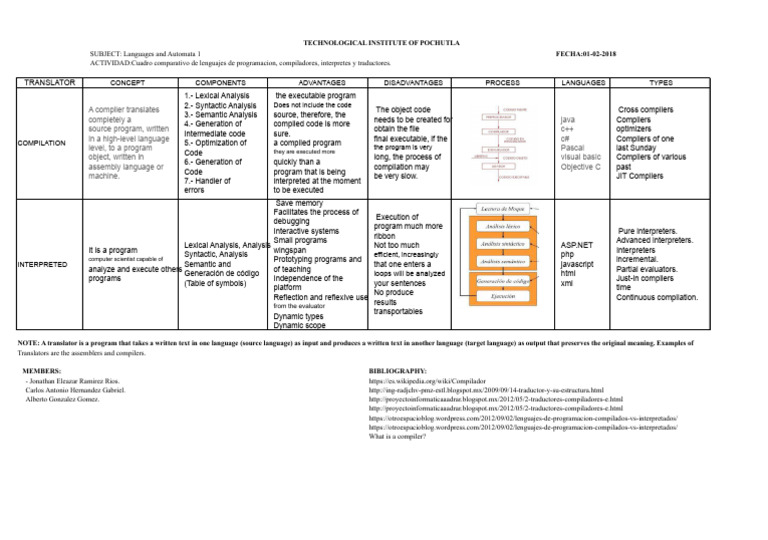 Programming Languages Comparison Guide | PDF | Compiler | Computer Program
