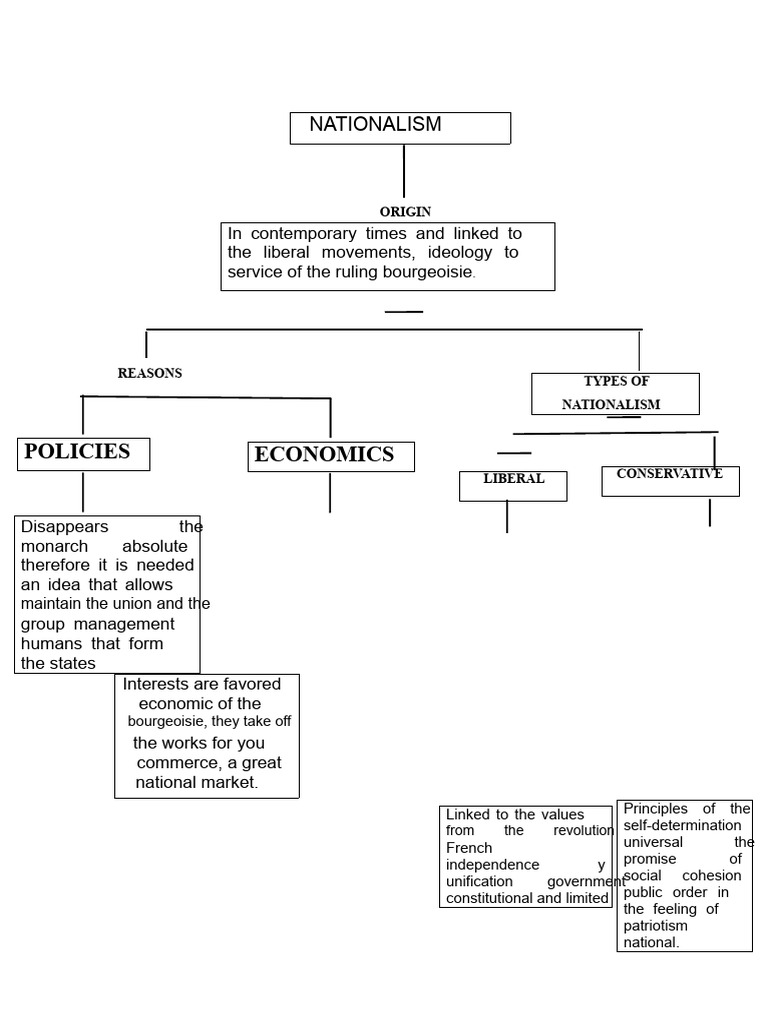 Understanding Nationalism: Types and Policies | PDF