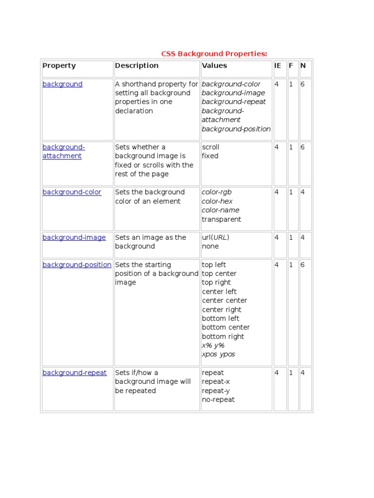 Css Properties Description | PDF | Cascading Style Sheets | Notation