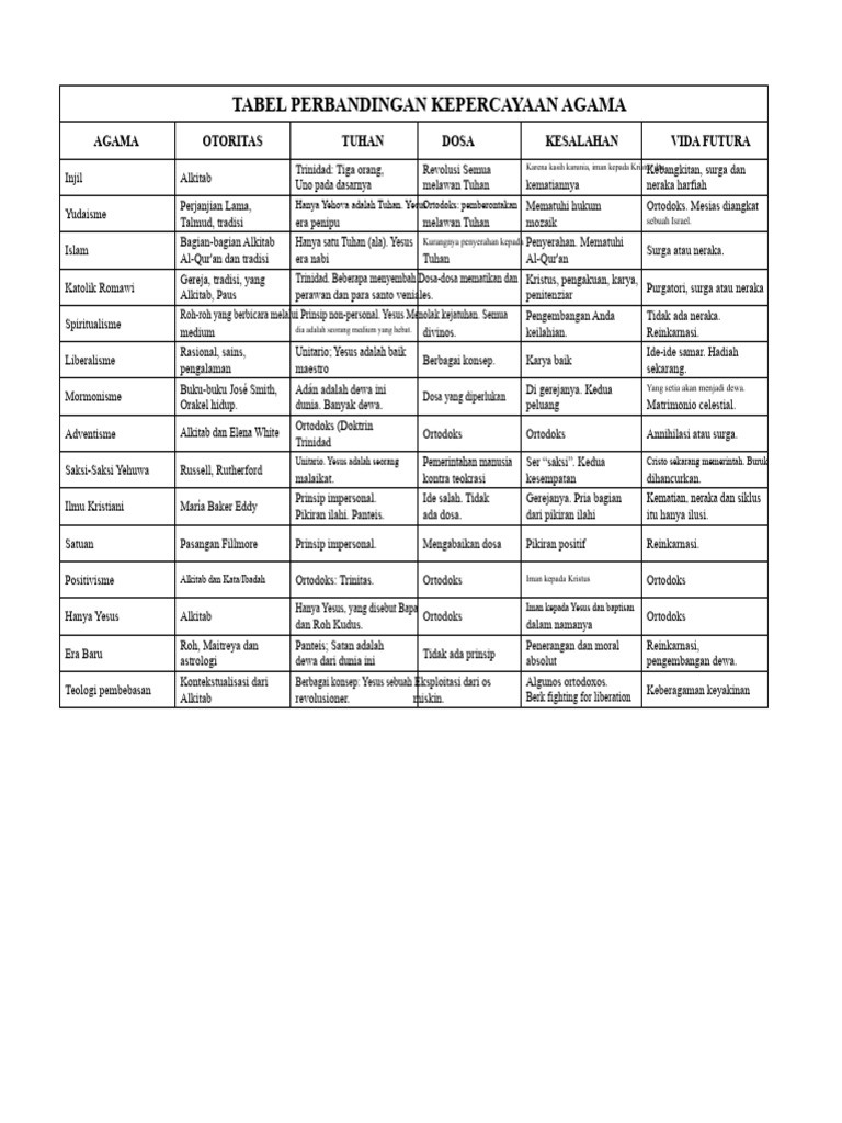 Tabel Perbandingan Kepercayaan Agama (1).pdf | PDF