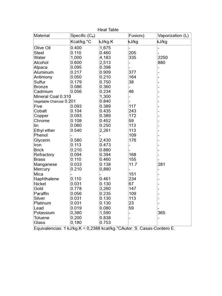 Specific Heat Table PDF | PDF | Silver | Iron