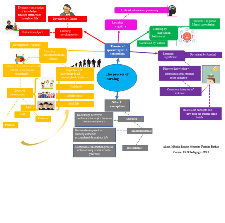 Mind Map Learning Theories | PDF | Constructivism (Philosophy Of ...