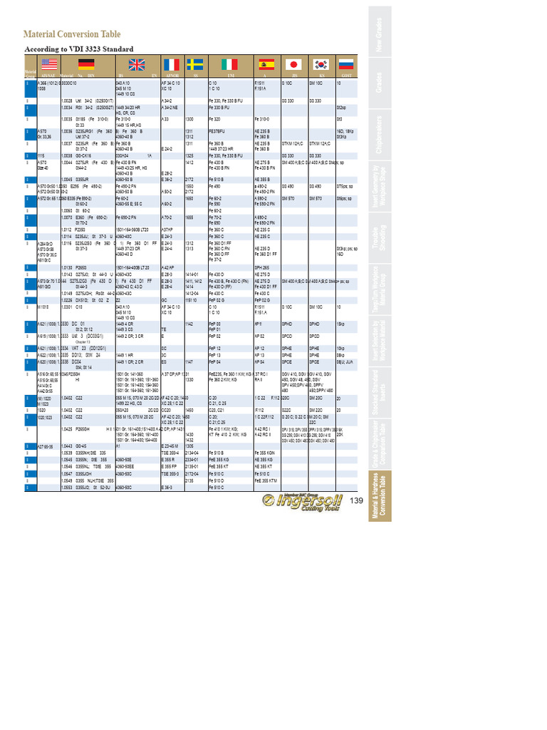 VDI 3323 Material Conversion Table | PDF