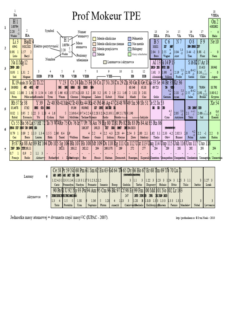 Tablica Mendelejewa | PDF