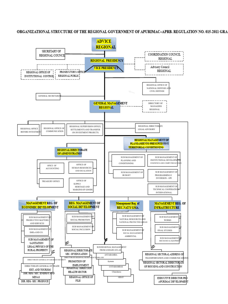 GRA Organizational Chart 2012 | PDF | Business | Economies