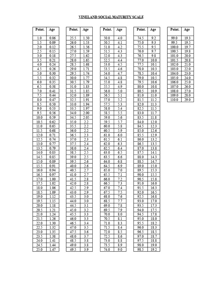 Vineland Score Table | PDF