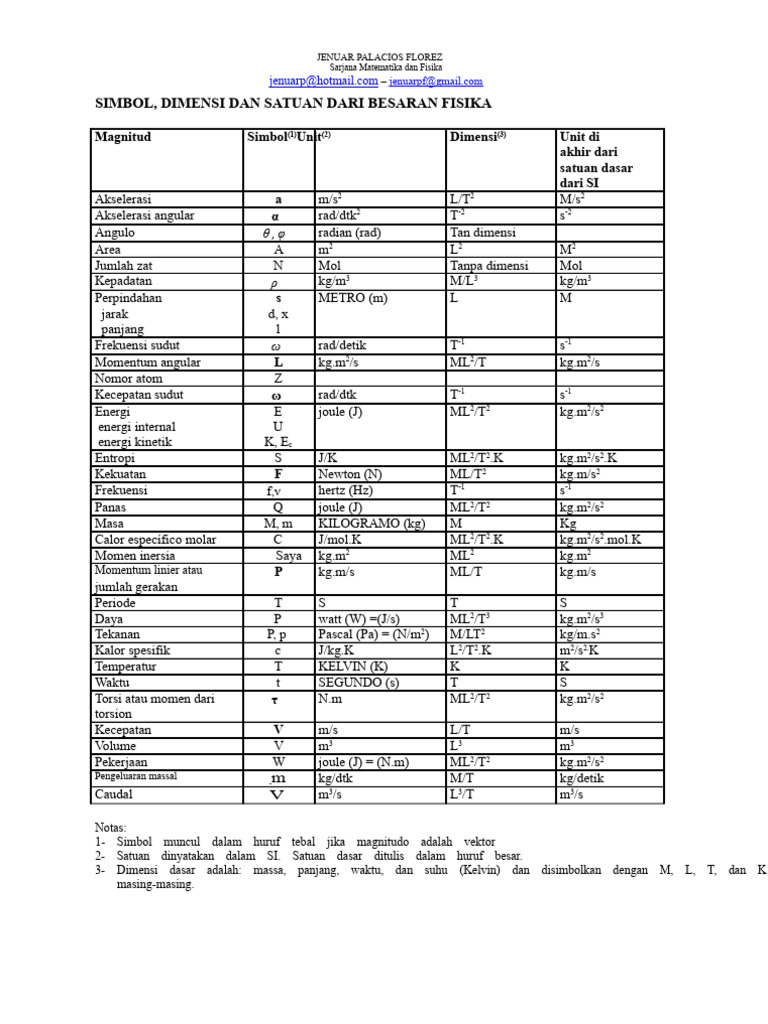 Simbol dan Satuan Besaran Fisika | PDF