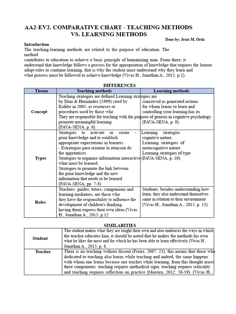 Teaching vs. Learning Methods Explained | PDF | Learning | Teaching Method
