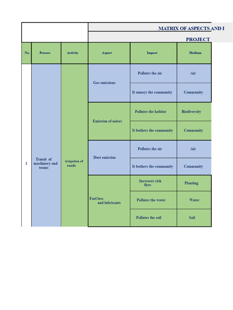 Matrix of Aspects and Impacts of Tank Trucks | PDF | Pollution | Soil