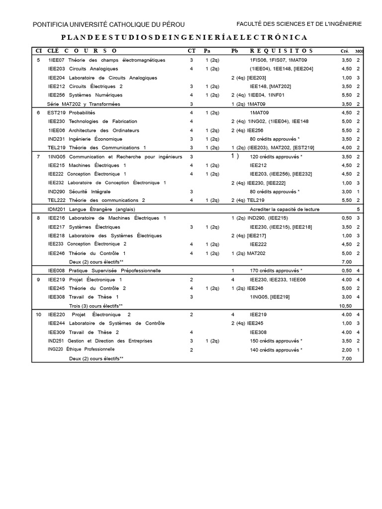 Curriculum de Formation Ing. Électronique PUCP | PDF | Électronique